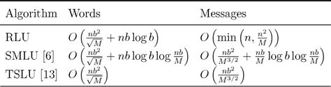 table 1 from communication avoiding symmetric indefinite factorization semantic scholar