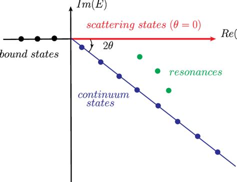 The eigenvalue distribution of the complex scaled Schrödinger equation