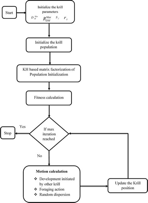 the flowchart for krill herd based matrix factorization algorithm download scientific diagram