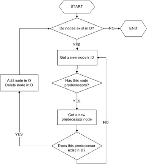 flow diagram representing the algorithm for the topological sorting of download scientific
