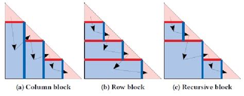 figure 1 from efficient block algorithms for parallel sparse triangular solve semantic scholar