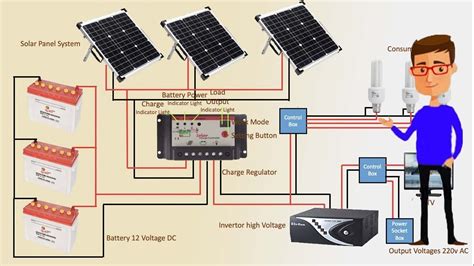 How To Install Eco Worthy Solar Panel