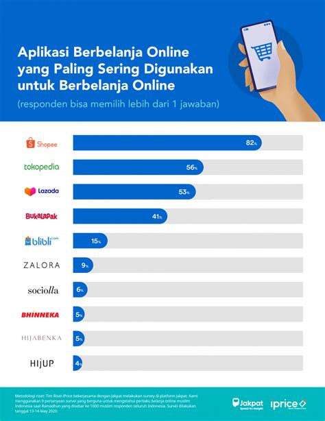 Prilaku Berbelanja Online Di Indonesia Saat Ramadan 2020