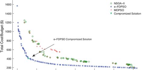 performance of the algorithms in bi objective workflow scheduling for download scientific