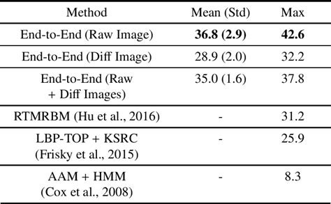table 4 from end to end visual speech recognition for small scale datasets semantic scholar