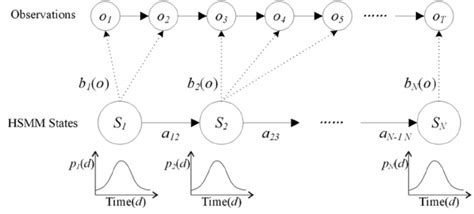 example of a hidden semi markov model hsmm download scientific diagram