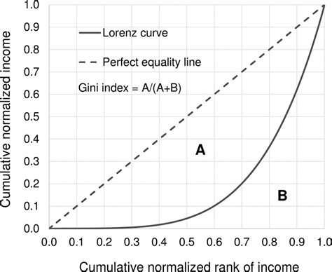 Lorenz Curve The Gini Index Is Calculated As The Ratio Of The Area