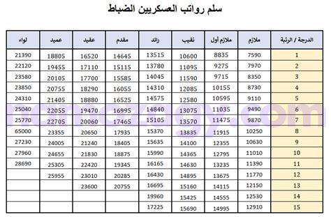 سلم رواتب العسكريين الجديد مع البدلات نموذجي