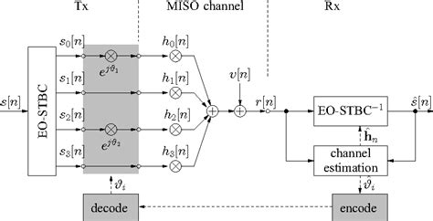 figure 1 from extended orthogonal space time block coded transmission with quantised