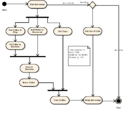 Pengertian Uml Diagram