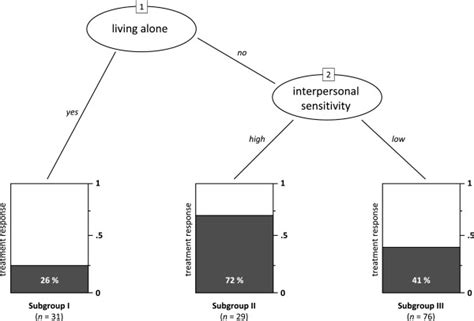 recursive partitioning classification tree analysis of treatment download scientific diagram