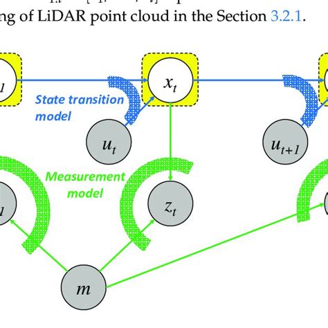 coordinate conversion between geodetic coordinate and cartesian download scientific diagram