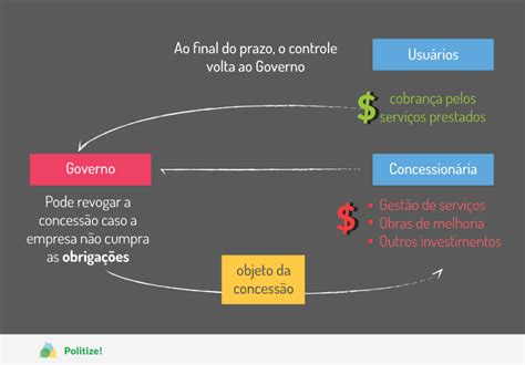 Entenda a diferença entre concessões e privatizações Guia do Estudante