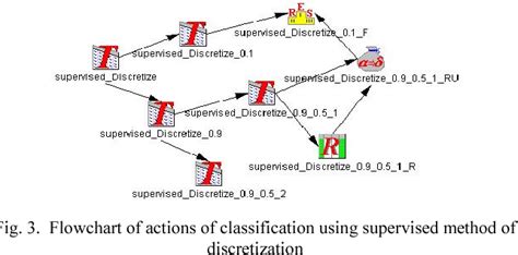 figure 2 from evaluation of rough set theory based network traffic data classifier using