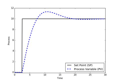 Proportional Integral Derivative PID