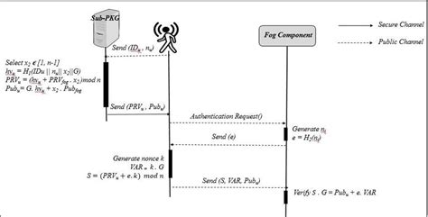 the general sequence of the proposed authentication protocol download scientific diagram