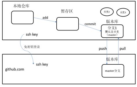 git入门级指南 csdn博客