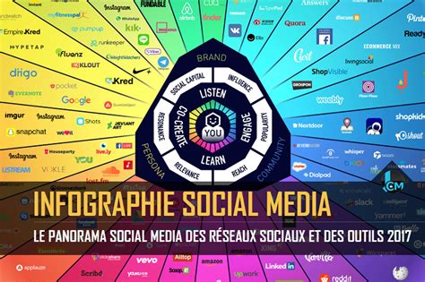 Le panorama social media des réseaux sociaux et des outils 2017