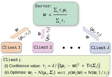 figure 1 from confidence aware personalized federated learning via variational expectation