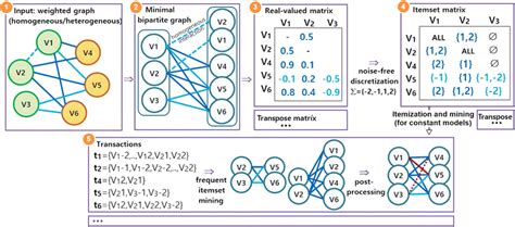 pattern based biclustering of heterogeneous biological networks using download scientific