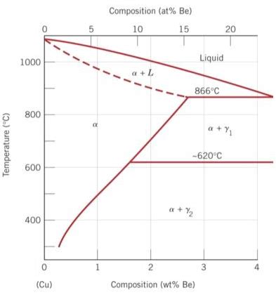 Copper Rich Copper Beryllium Alloys Are Precipitation Hardenable A