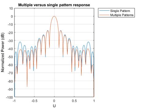 tapering thinning and arrays with different sensor patterns matlab and simulink mathworks india