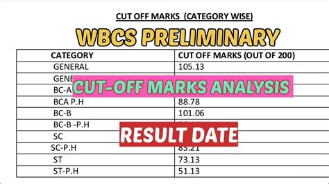 WBCS PRELIMINARY CUT OFF Marks Analysis Result Date Candidates