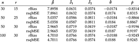 the rbias and rsqmses of mles for p 0 3 download scientific diagram