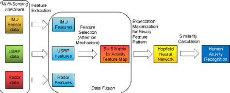 figure 2 from multi sensing data fusion for human activity recognition based on neuromorphic