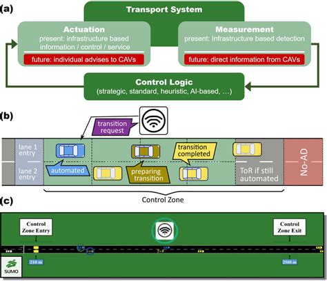 panel a shows the basic control scheme for a traffic management download scientific diagram