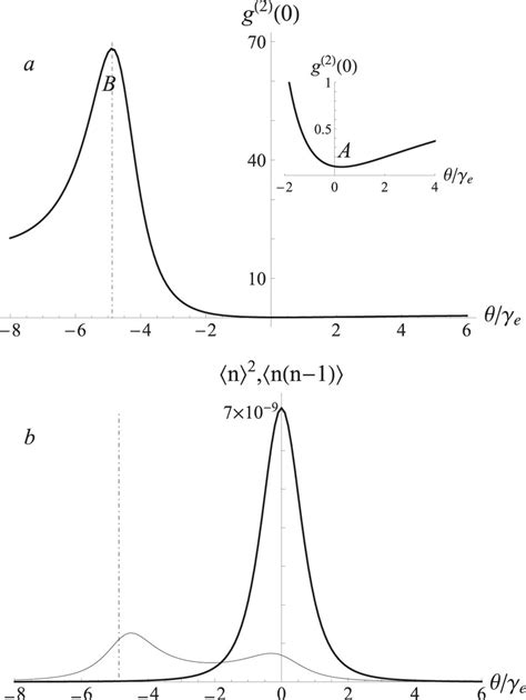 A Second Order Correlation Function At Zero Time G Left