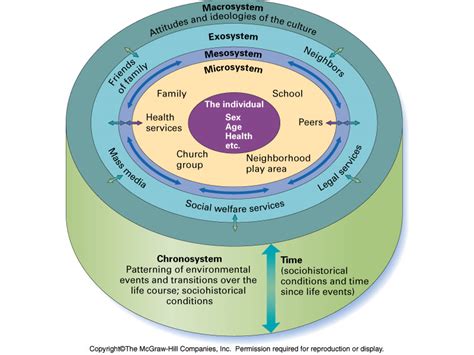 Ecological Systems Theory Bronfenbrenner