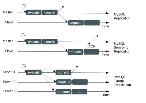 MySQL MySQL Group Replication Hello World