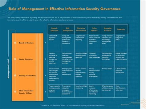 cyber security implementation framework role of management in effective information security
