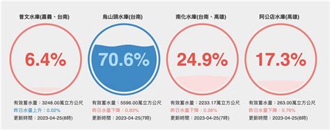 曾文水庫蓄水量跌剩6 4神秘古希臘建物浮出 網第一次看到 生活 三立新聞網 SETN