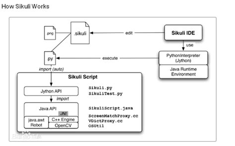 sikuli python java 自动化测试之sikuli调研 全栈程序员必看