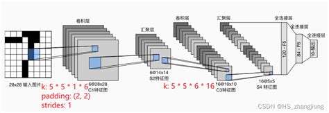 深度学习 卷积神经网络之lenet5 tensorflow 代码实现 lenet 5代码 csdn博客