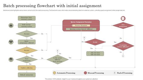 Batch Processing Flowchart With Initial Assignment Ppt Powerpoint