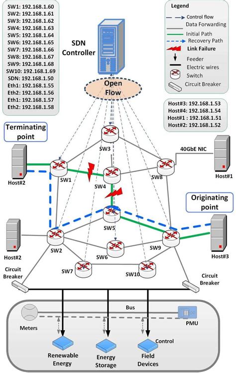 network fault detection scenario download scientific diagram
