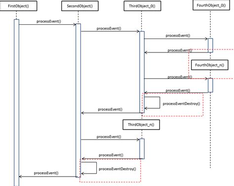 gratis visual uml sequence diagram with easy insertio