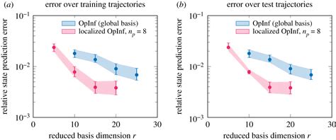 localized non intrusive reduced order modelling in the operator inference framework
