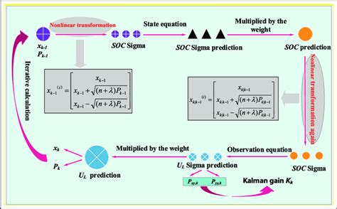 double nonlinear transformation iterative calculation process schematic download scientific