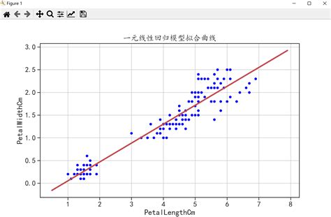 python机器学习：一元回归 金屋文档