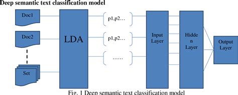 figure 1 from a text classification model constructed by latent dirichlet allocation and deep