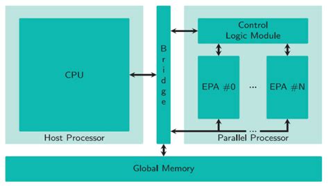 overall fpga architecture for optimum path forest opf classification download scientific