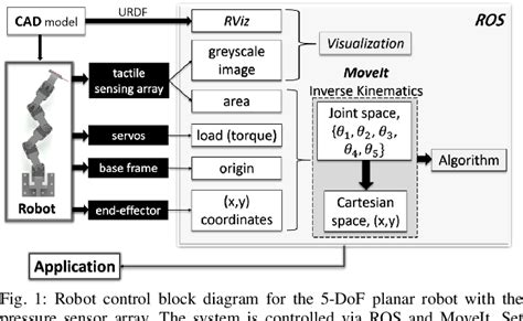 figure 1 from deformable object recognition using proprioceptive and exteroceptive tactile