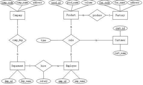 transforming entity relationship diagrams to relational schemas using a graph grammar formalism