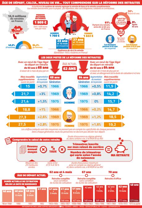 La réforme des retraites 2023 À Voir