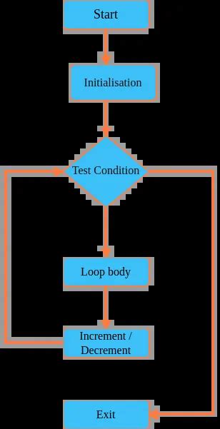 for loop in golang a complete guide scalent