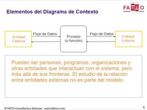 Diagrama De Contexto Que Es